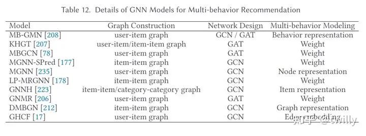 图推荐系统综述：A Survey of Graph Neural Networks for Recommender System-CSDN博客