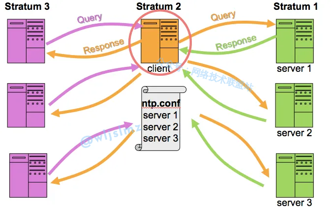 六千字详细图解网络时间协议（NTP），带你领略NTP的魅力！_ntp协议-CSDN博客