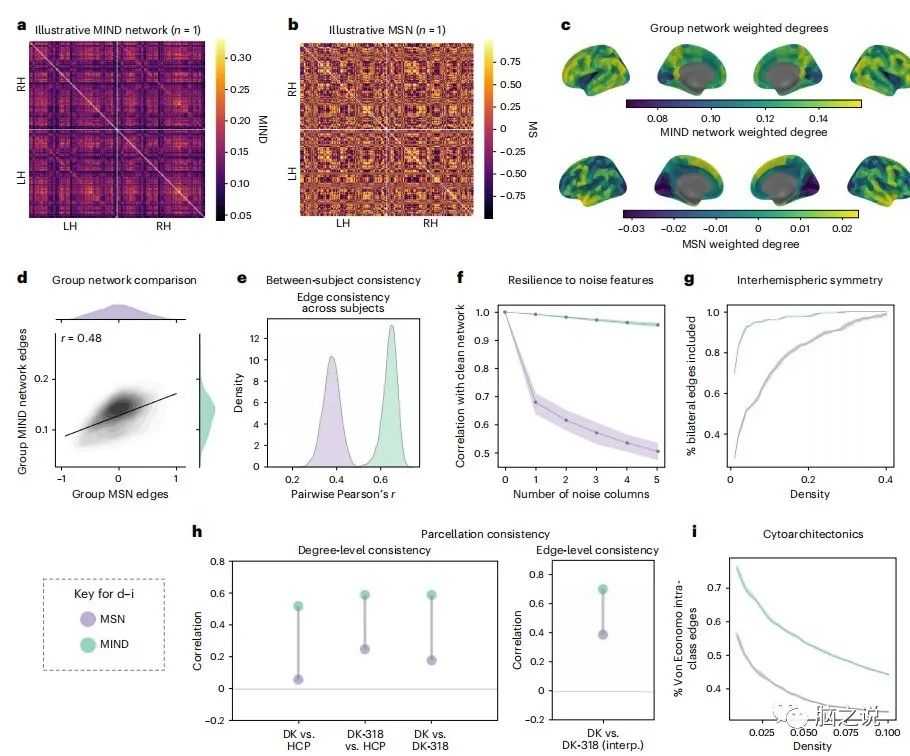 Nature Neuroscience：从大脑MRI中对皮层相似性网络进行稳健估计_dk图谱脑区-CSDN博客