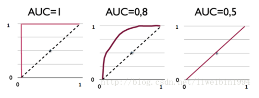 模型评估指标AUC和ROC，这是我看到的最透彻的讲解-CSDN博客