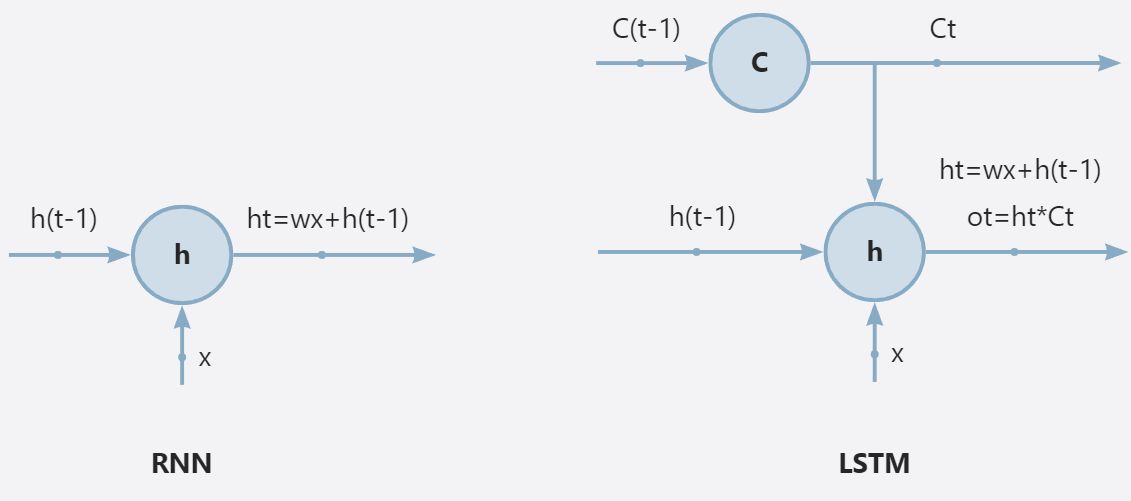 【图解】LSTM模型教程 对比RNN_lstm模型比较-CSDN博客
