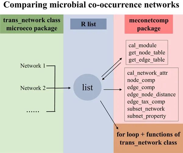 iMeta | 李香真/姚敏杰开发微生物共现网络比较流程-CSDN博客