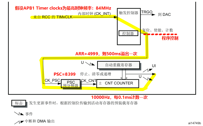 STM32CubeMX教程5 TIM 定时器概述及基本定时器_cubemx tim 详解-CSDN博客