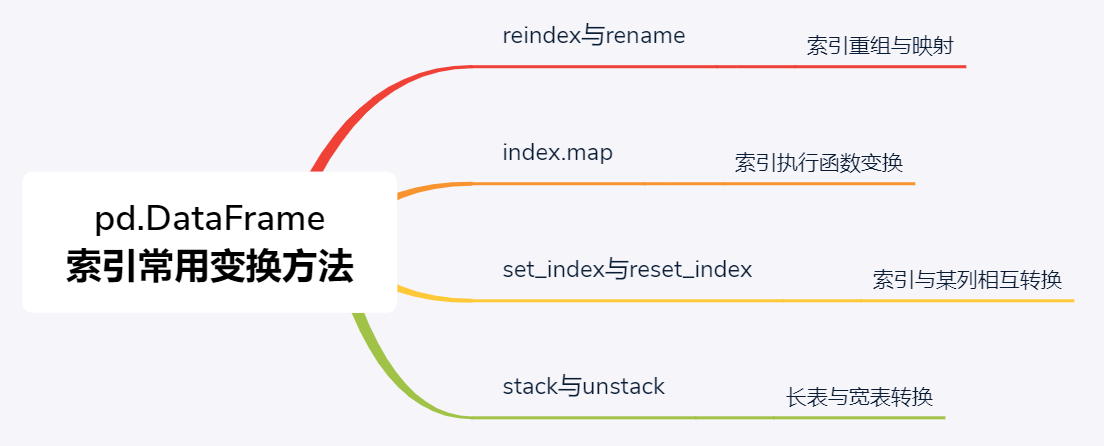 Dataframe Drop详解pddataframe中的几种索引变换 Csdn博客