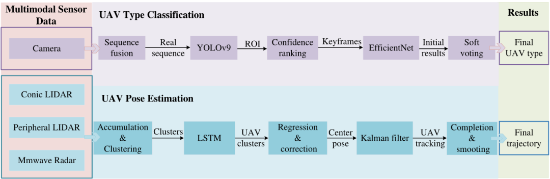 多模态的UAV检测、分类与跟踪——2024 CVPR UG2比赛冠军方案-CSDN博客