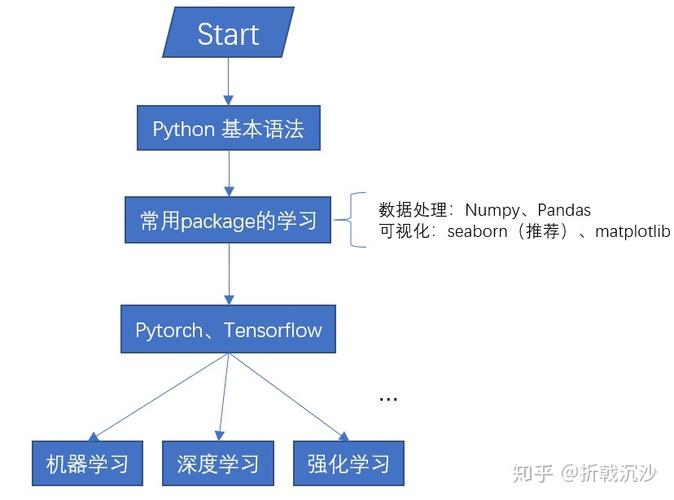Python3入门教程非常详细python39基础教程 Csdn博客 