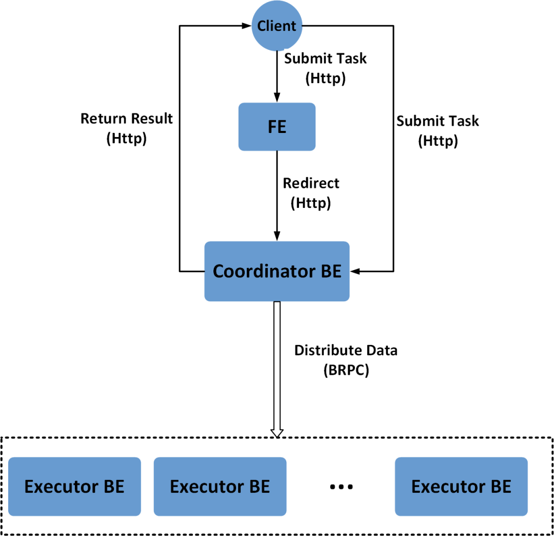 【Doris全面解析】Doris Stream Load原理解析_doris 查询 streamload 任务-CSDN博客