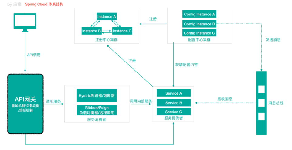 SpringCloud_spring-cloud-starter-loadbalancer dubbo-CSDN博客