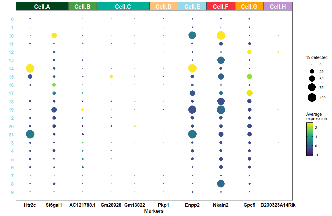 Seurat DotPlot facet X dotplot anno CSDN 