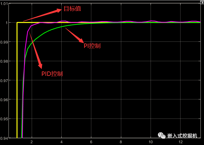 rbf整定pid simulink仿真_用simulink简单入门PID算法_陈兮兮儿的博客-CSDN博客