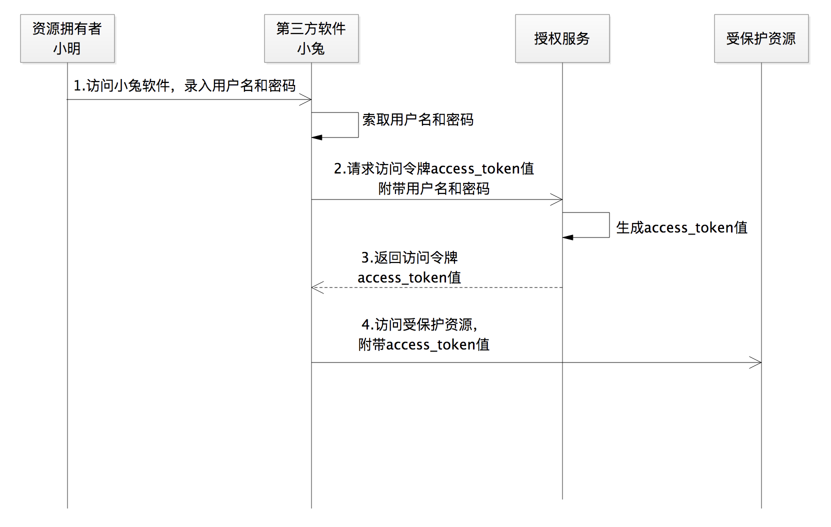 Oauth2系列4：密码模式 Oauth2 密码模式 Csdn博客
