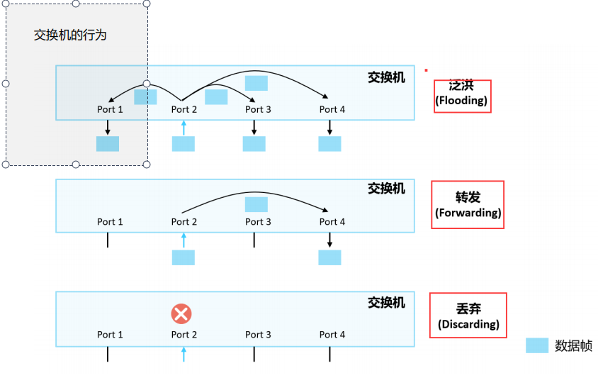 以太网交换基础（第4天）_交换机广播报文丢弃_吃了吗您内528的博客-CSDN博客