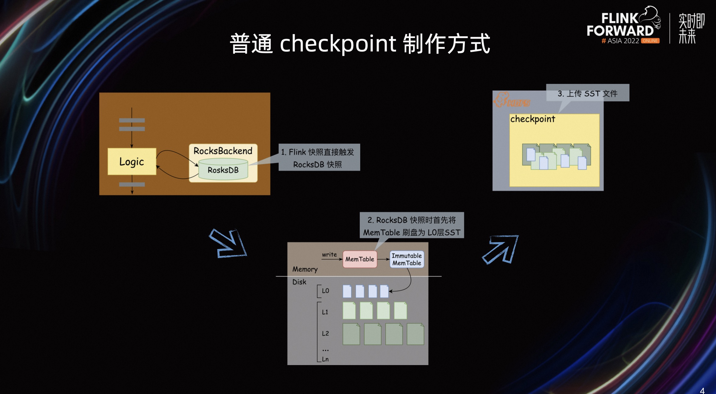 基于 Log 的通用增量 Checkpoint 在美团的进展_rocksdb 增量log-CSDN博客