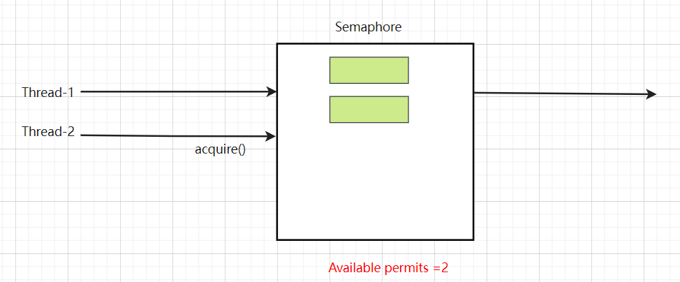 java控制并发流程CountDownLatch、Semaphore、Condition、CyclicBarrier的基础学习_countdownlatch ut race condition ...