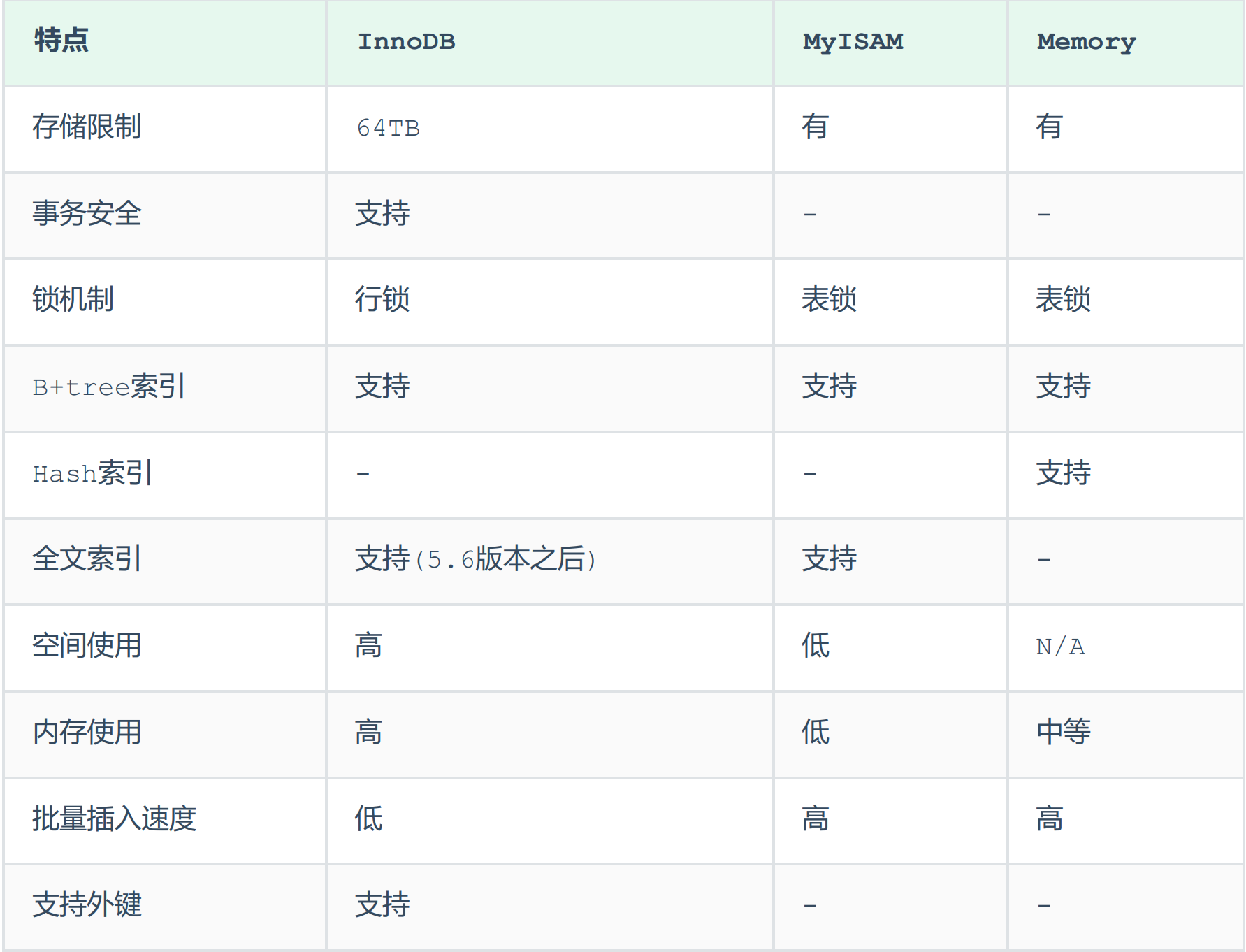 Mysql—存储引擎:体系结构(连接层、服务层、引擎层、存储层)、存储引擎介绍、存储引擎特点:innodb(特点、逻辑存储结构)、myisam