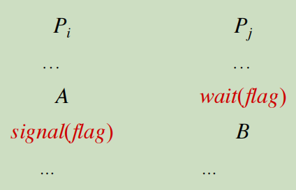 第六章 进程同步（Process Synchronization)-CSDN博客