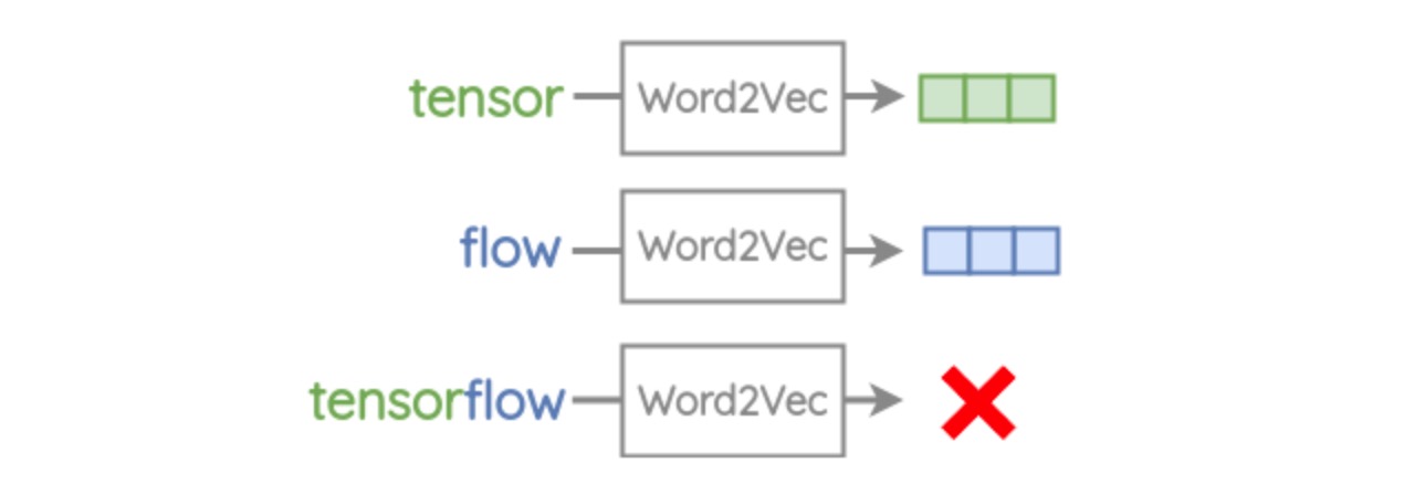 fasttext 文本分类_FastText词嵌入的可视化指南-CSDN博客