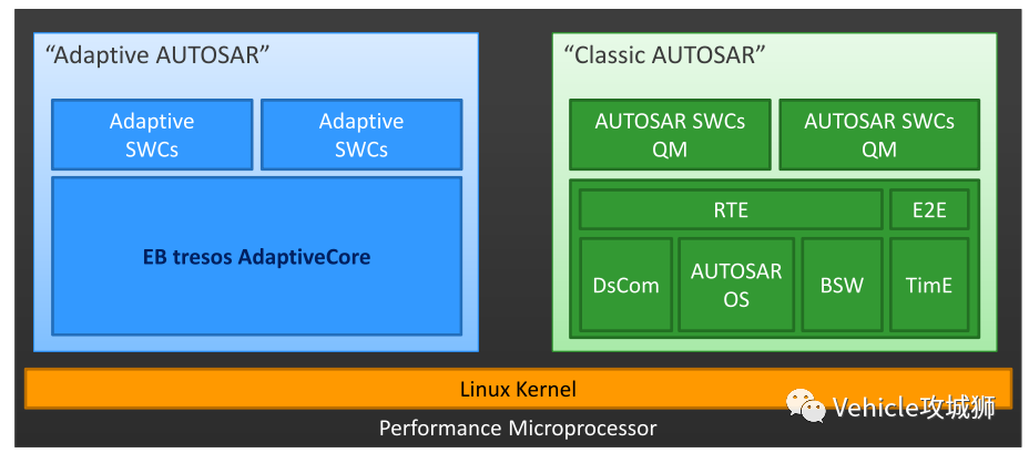 读懂Adaptive AUTOSAR--整体架构篇_autosar ap架构-CSDN博客