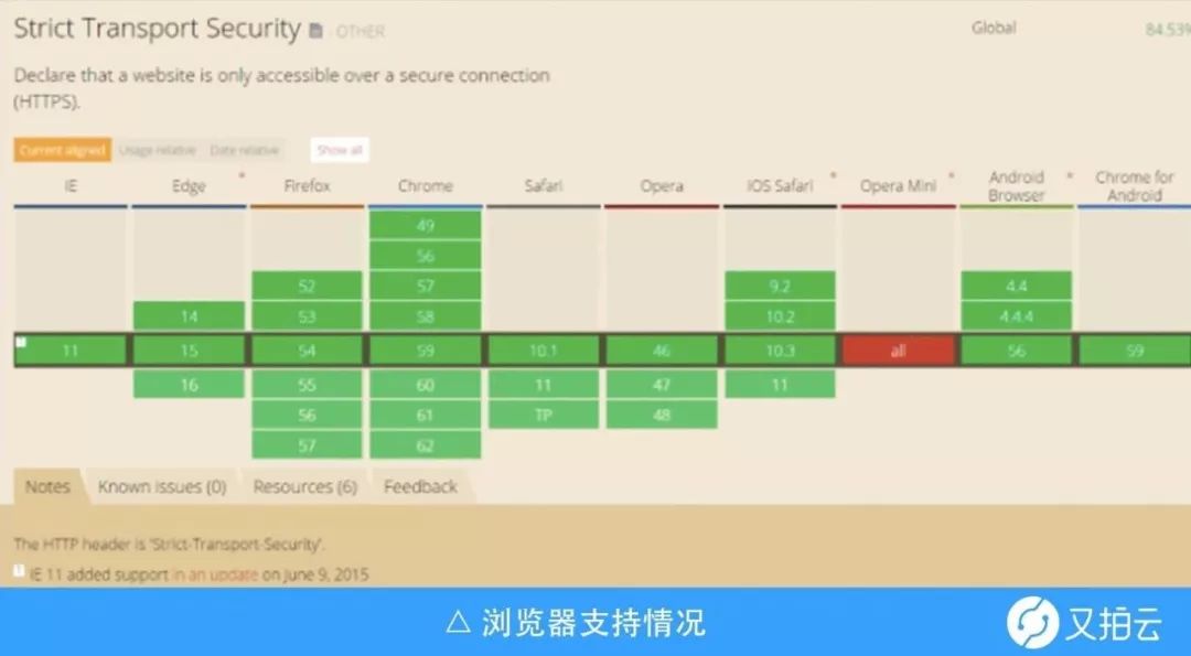 nginx禁止hsts让浏览器强制跳转https访问_HSTS 详解，让 HTTPS 更安全-CSDN博客
