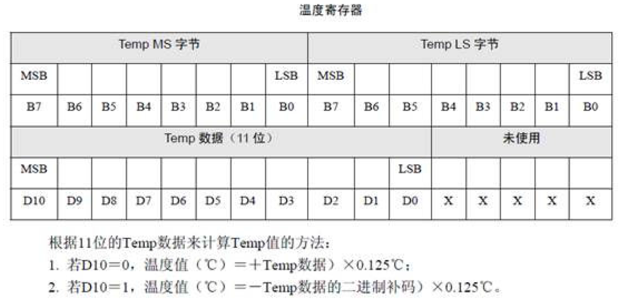 LM75温度传感器数码管显示温度verilog,代码设计方案-CSDN博客