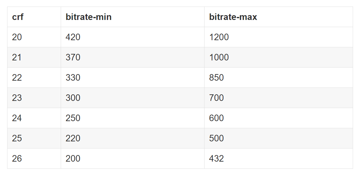 CRF(Constant Rate Factor)的定义及使用_视频crf值是啥-CSDN博客