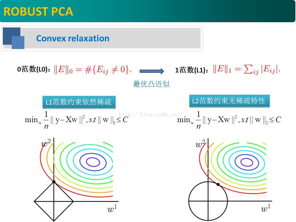 低秩稀疏分解 matlab,RPCA(鲁棒PCA),低秩稀疏分解_格秒索杉的博客-CSDN博客
