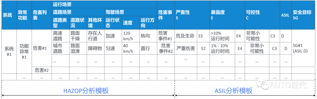 02 - 汽车功能安全系列之概念阶段开发 - Item Definition & HARA_功能安全item_AUTO世代的博客-CSDN博客