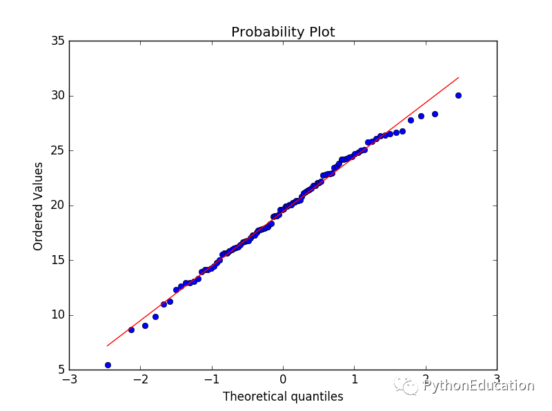 Python 正态分布tests For Normality正态分布检验（python代码实现） Csdn博客