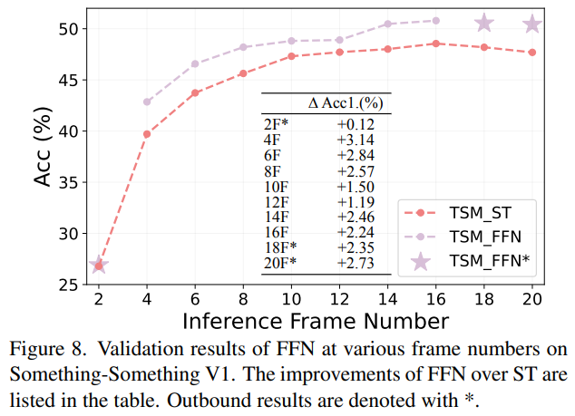 CVPR-2023 | FFN: 针对视频识别的通用Once-For-All框架-CSDN博客
