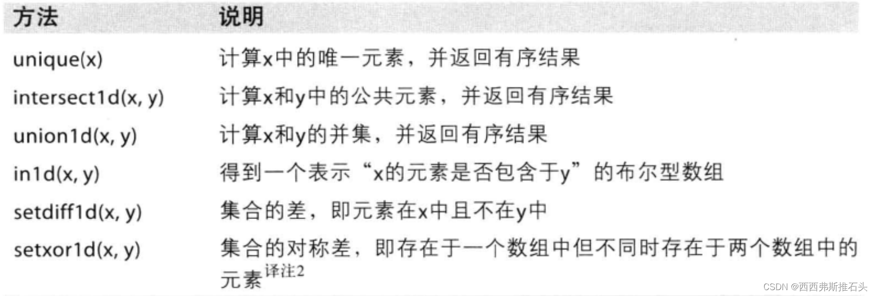 Numpy数值统计基础（四）numpy变异系数 Csdn博客 