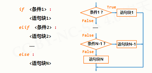 Python程序的控制结构 Python控制结构 Csdn博客