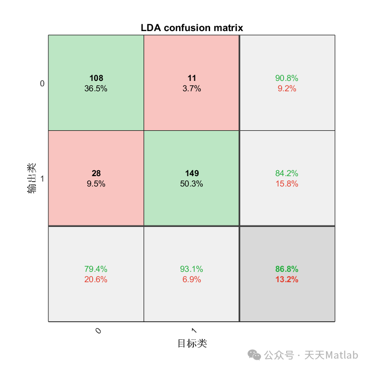 【心脏病】基于决策树KD、贝叶斯网络NB、线性分类器LDA、最近邻KNN实现心脏病发作分析和预测附matlab代码_heartdisease下载,采用弱分类器,决策树,贝叶斯等实现lda算法 ...