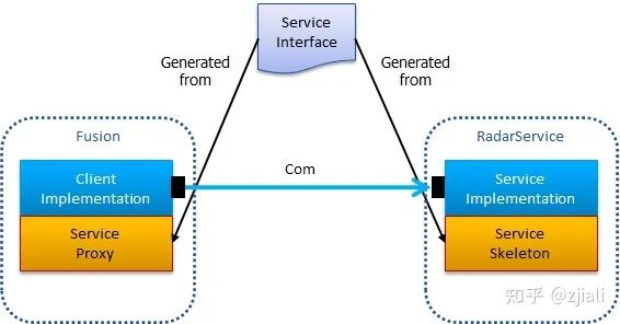 基于案例解析AP AUTOSAR开发流程_autosar ap 开发流程-CSDN博客
