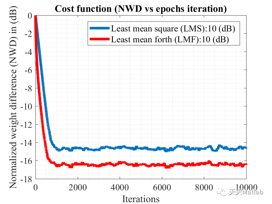 基于最小均值 (LMF) 和最小均方 (LMS) 算法进行系统识别附matlab代码_lmf lms-CSDN博客
