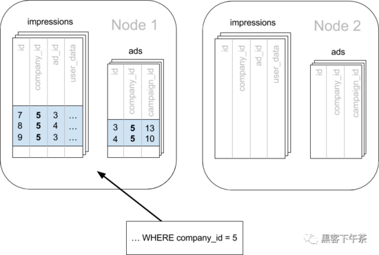 分布式 Postgresql 集群citus官方示例 多租户应用程序实战使用 Postgresql 作为多租户服务数据库的策略 Csdn博客