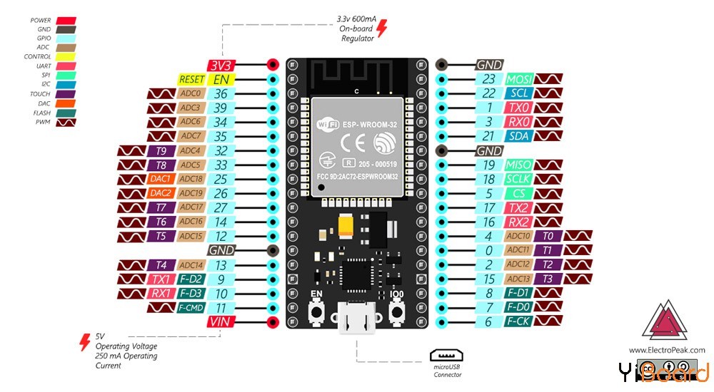 ESP32_IDF Learning (2) - GPIO - Programmer Sought
