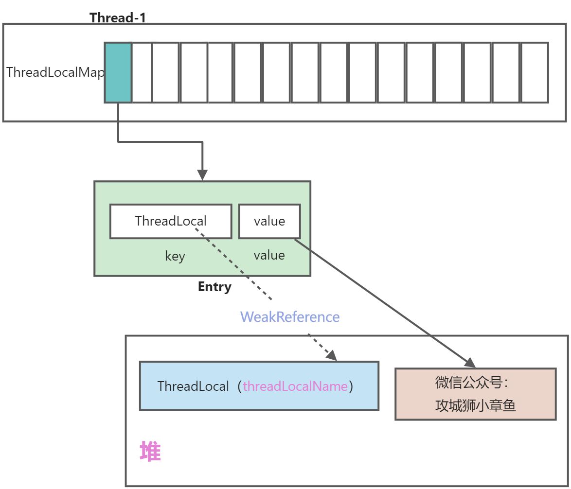 ThreadLocal实现原理与实战运用_threadlocal实战-CSDN博客