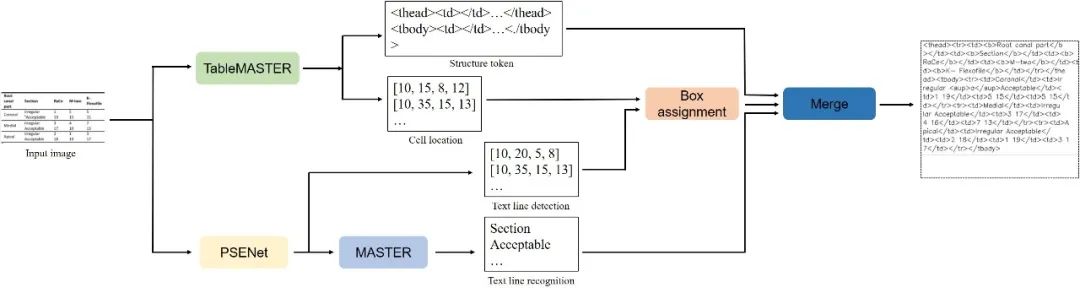 重磅开源！平安产险提出TableMASTER：表格识别大师-CSDN博客