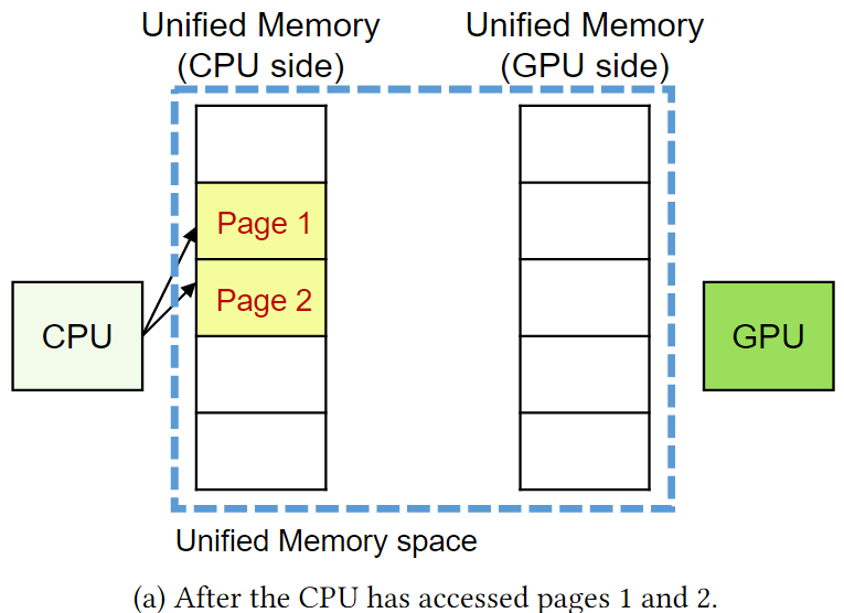CUDA统一内存优化DeepUM: Tensor Migration and Prefetching in Unified Memory-CSDN博客