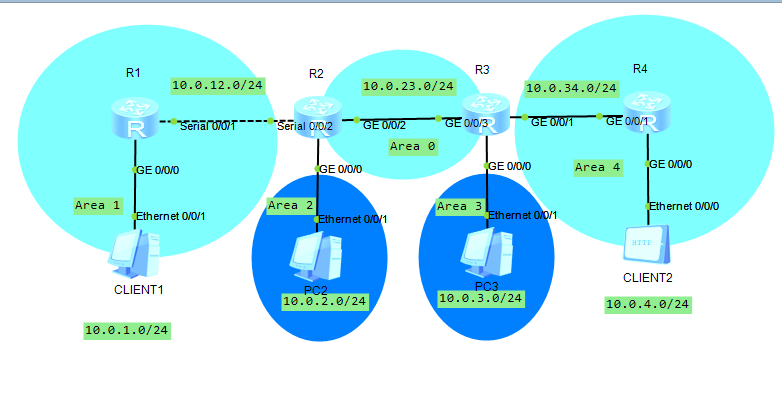 ospf练习实验和配置-CSDN博客
