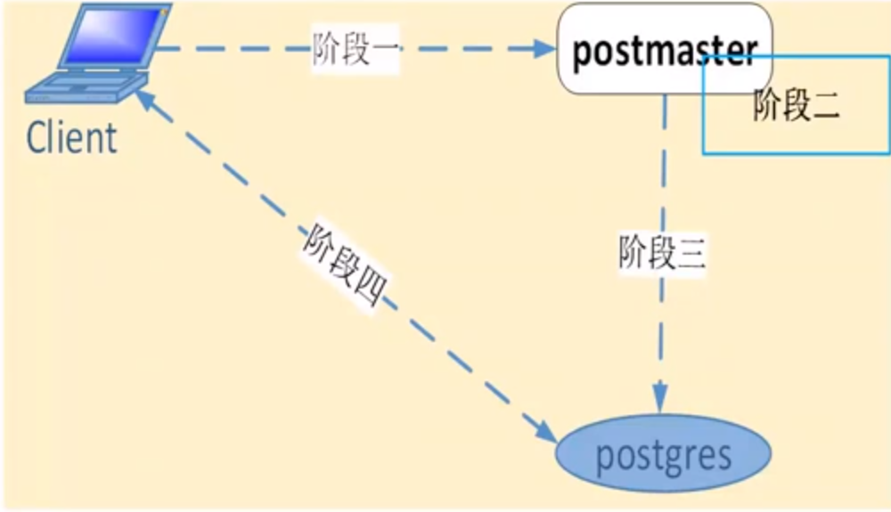 Postgresql学习笔记（二）：物理结构、逻辑结构 Csdn博客