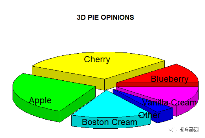 FigDraw 8. SCI 文章绘图之饼图 (Pieplot)_sci饼状图-CSDN博客