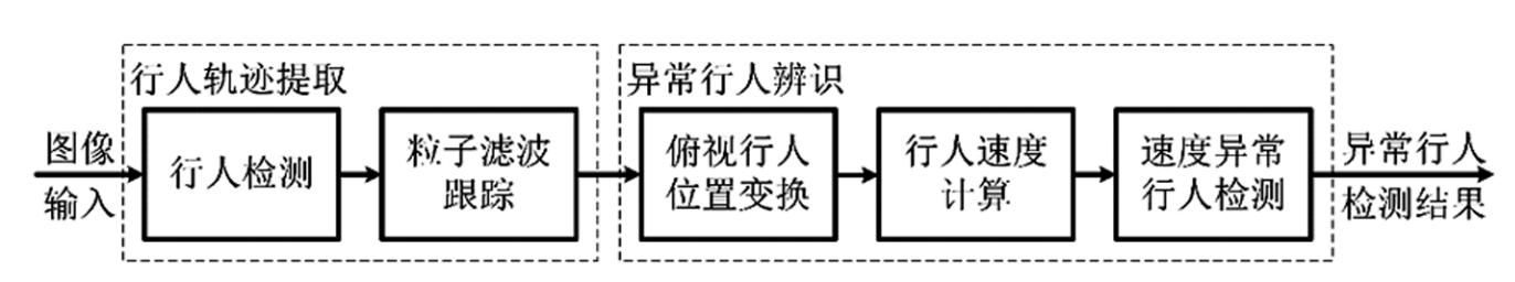 基于改进yolov7&opencv的行人过马路速度与交通灯实时监测系统(源码&教程)基于opencv的交通视频分析研究背景 Csdn博客