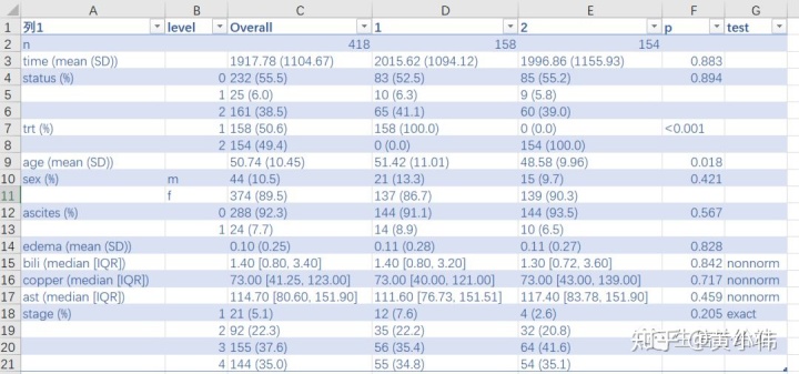 t分布表精确完整图_R|tableone 快速绘制文章“表一”-基线特征三线表-CSDN博客