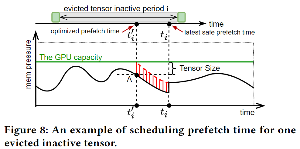 G10: Enabling An Efficient Unified GPU Memory and Storage Architecture with Smart Tensor ...
