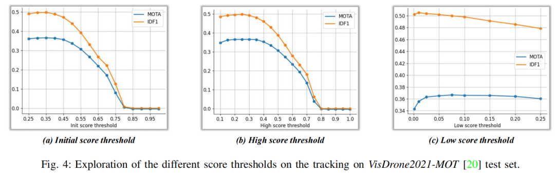 即插即用 | ORCTrack：有效解决DeepSORT等方法的遮挡问题！-CSDN博客