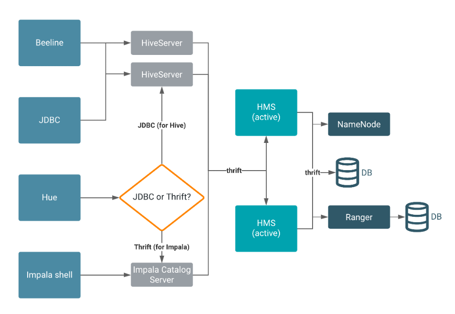 CDP的Hive3系列之Hive Metastore介绍-CSDN博客