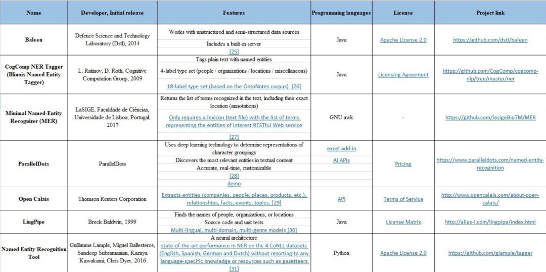 Python Nltk Lemmatizerpython文本预处理：步骤、使用工具及示例 Csdn博客
