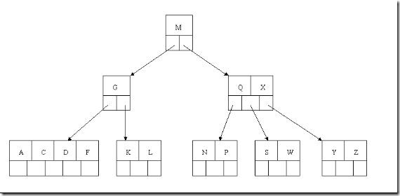 c语言如何添加btree.h,从B树谈到R树之B树的c实现-CSDN博客