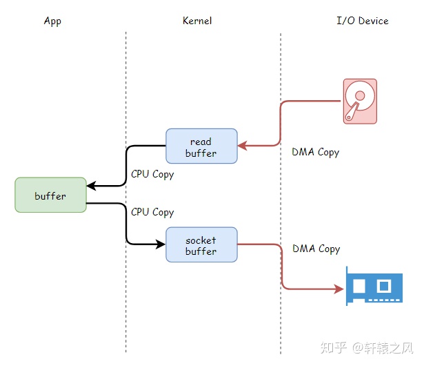 CPU：一个故事看懂DMA_cpu and dma addresses-CSDN博客